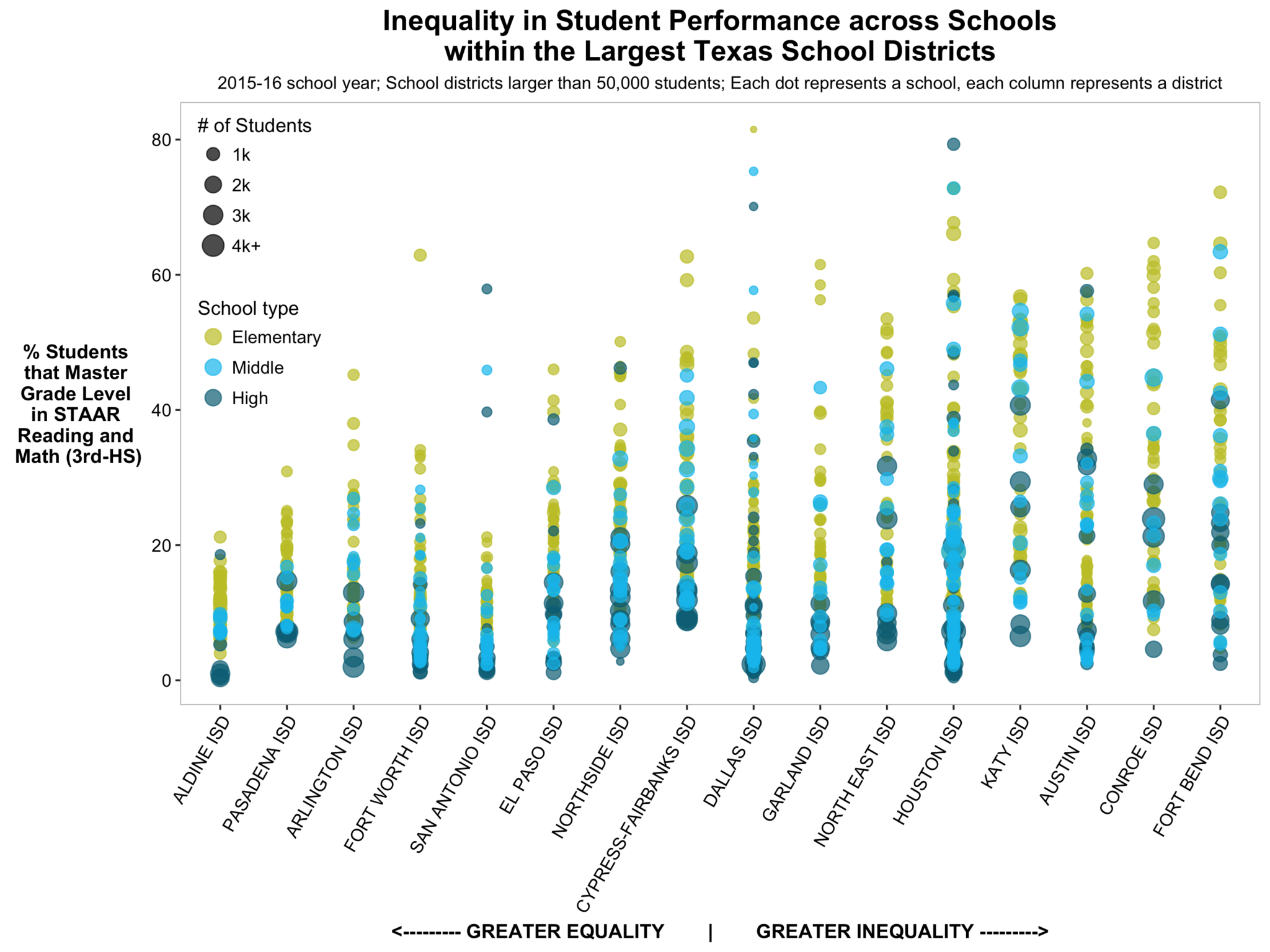 Academic performance across Texas school districts - CHILDREN AT RISK