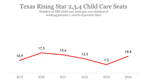 Access to High-Quality Child Care is Scarce 2025 Analysis: Texas Child ...